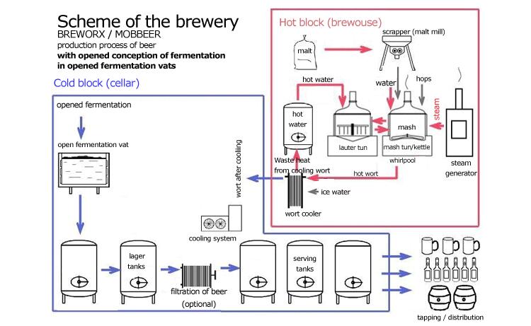 Two main types of beer fermentation technology:Bottom fermentation and ... Two main types of beer fermentation technology:Bottom fermentation and ...